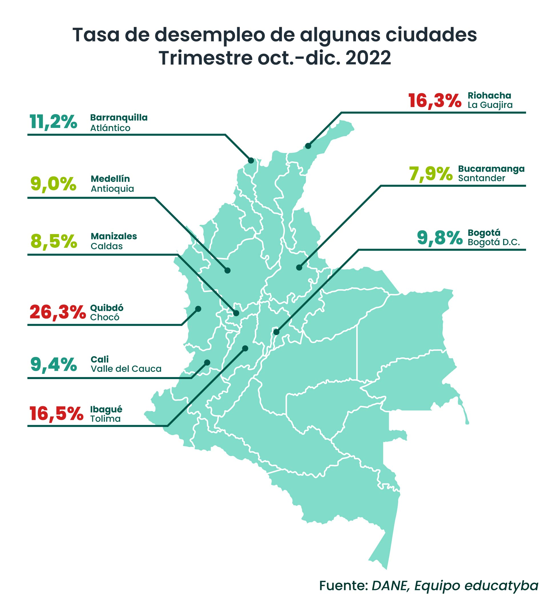 El desempleo en Colombia para el 2022 fue de 11,2%