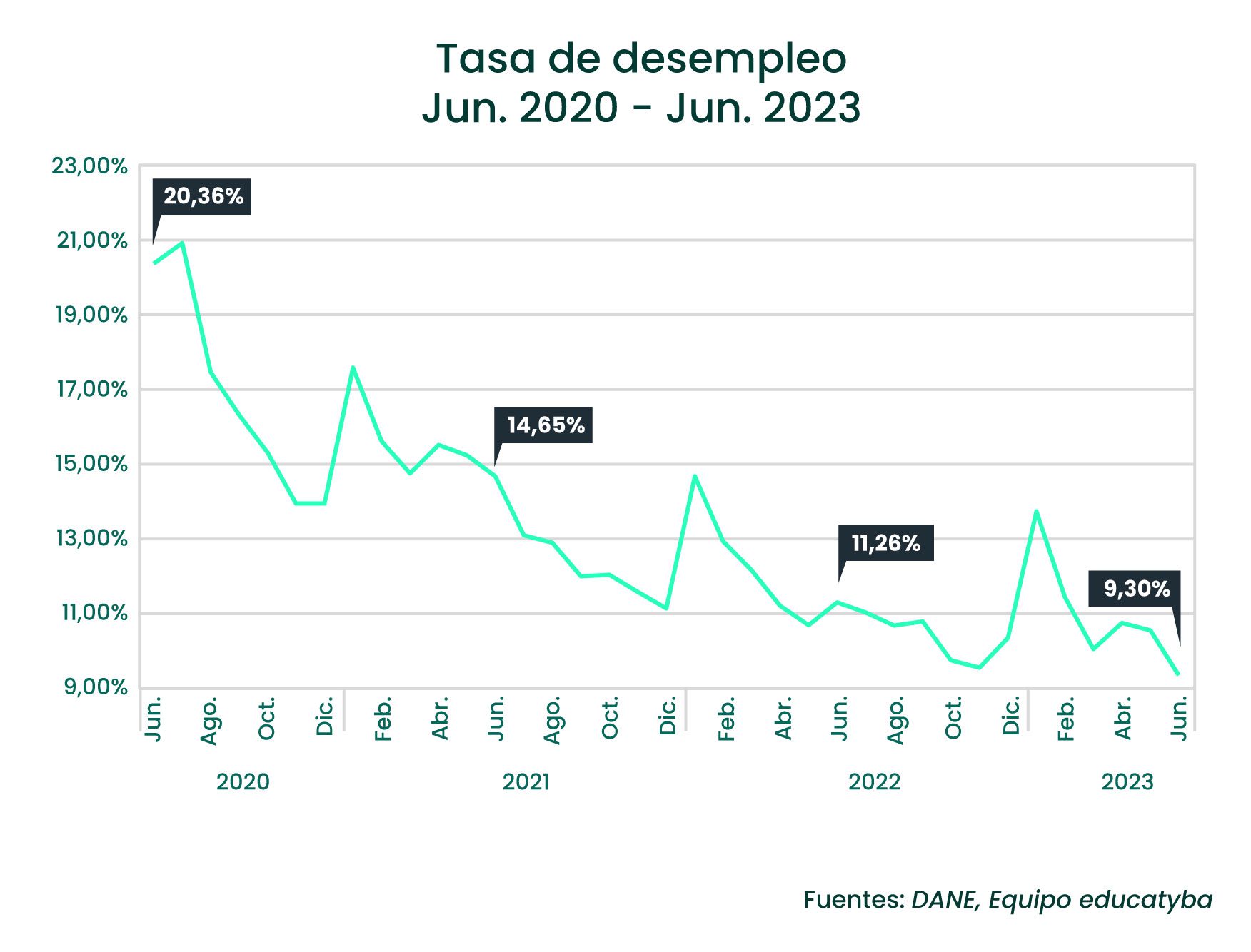 Desempleo en Colombia junio 2023: Más personas en el mercado laboral