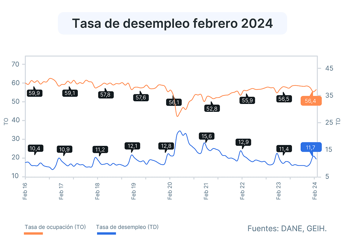 La tasa de desempleo en Colombia febrero 2024 subió 0,3 pp vs febrero 2023